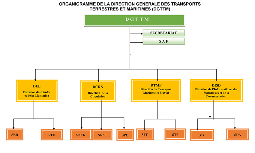 Organigramme - DGTTM-BF